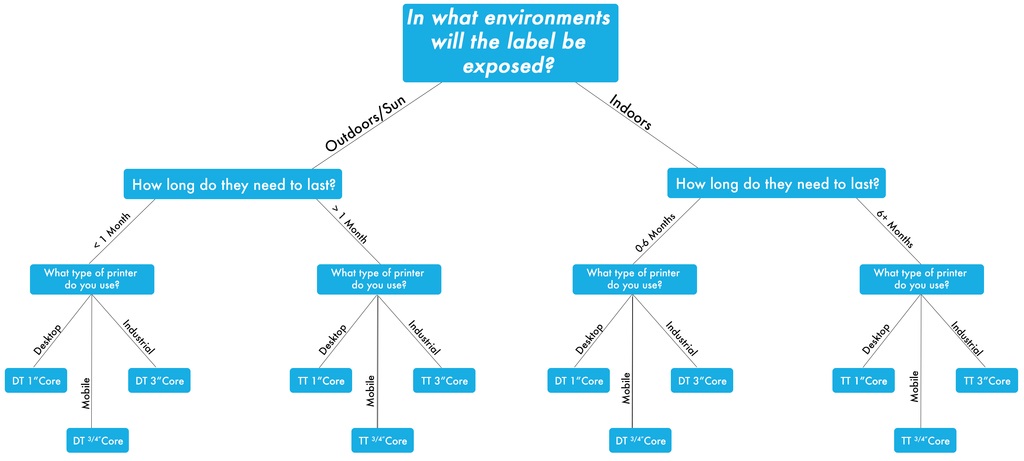 Labeled Process Flow Diagram Labelled Diagrams