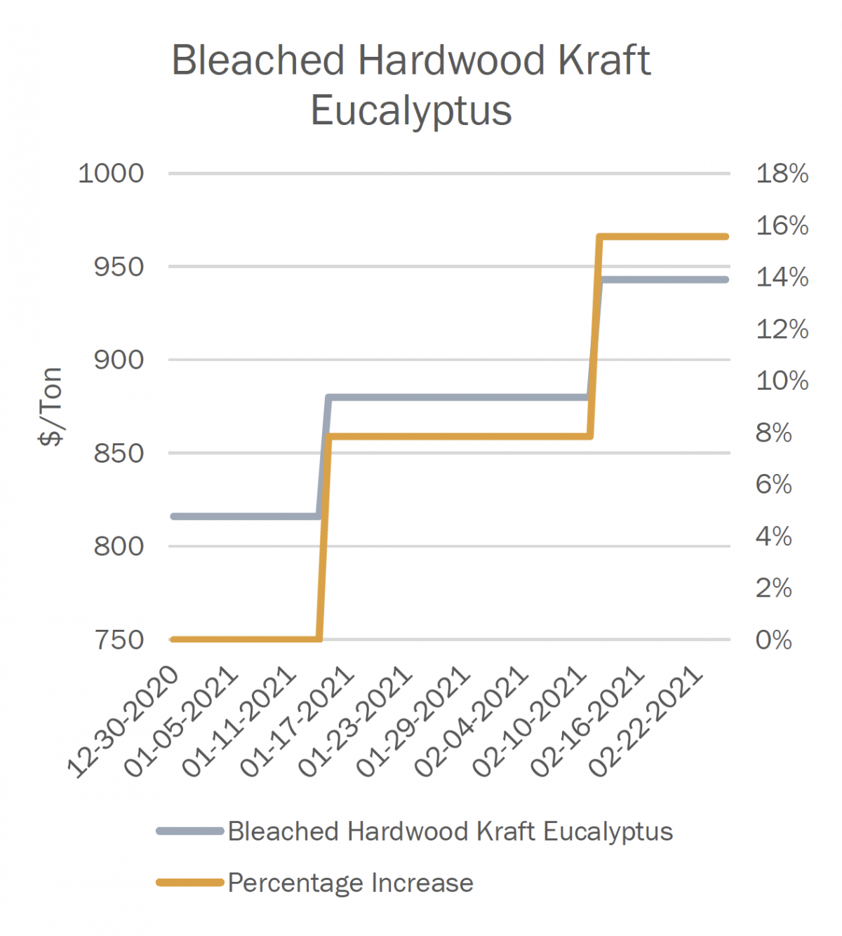 2021 Supply Chain Chaos - Pulp,Packaging, and Freight...Oh My ...