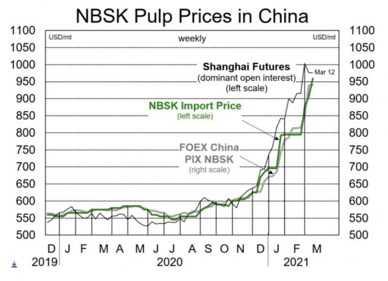 2021 Supply Chain Chaos - Pulp,Packaging, and Freight...Oh My ...